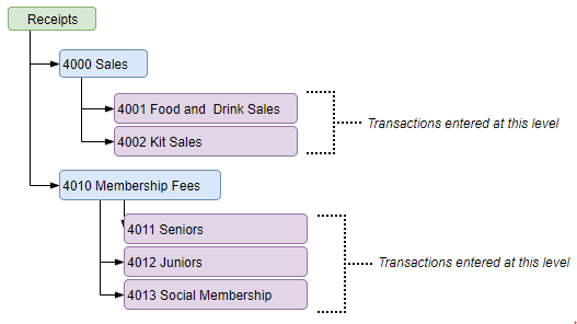 Cost Code Structure – Clubtreasurer Help & Resources