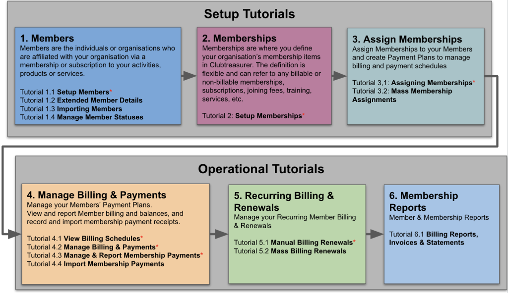 Membership Management Overview – Help & Community
